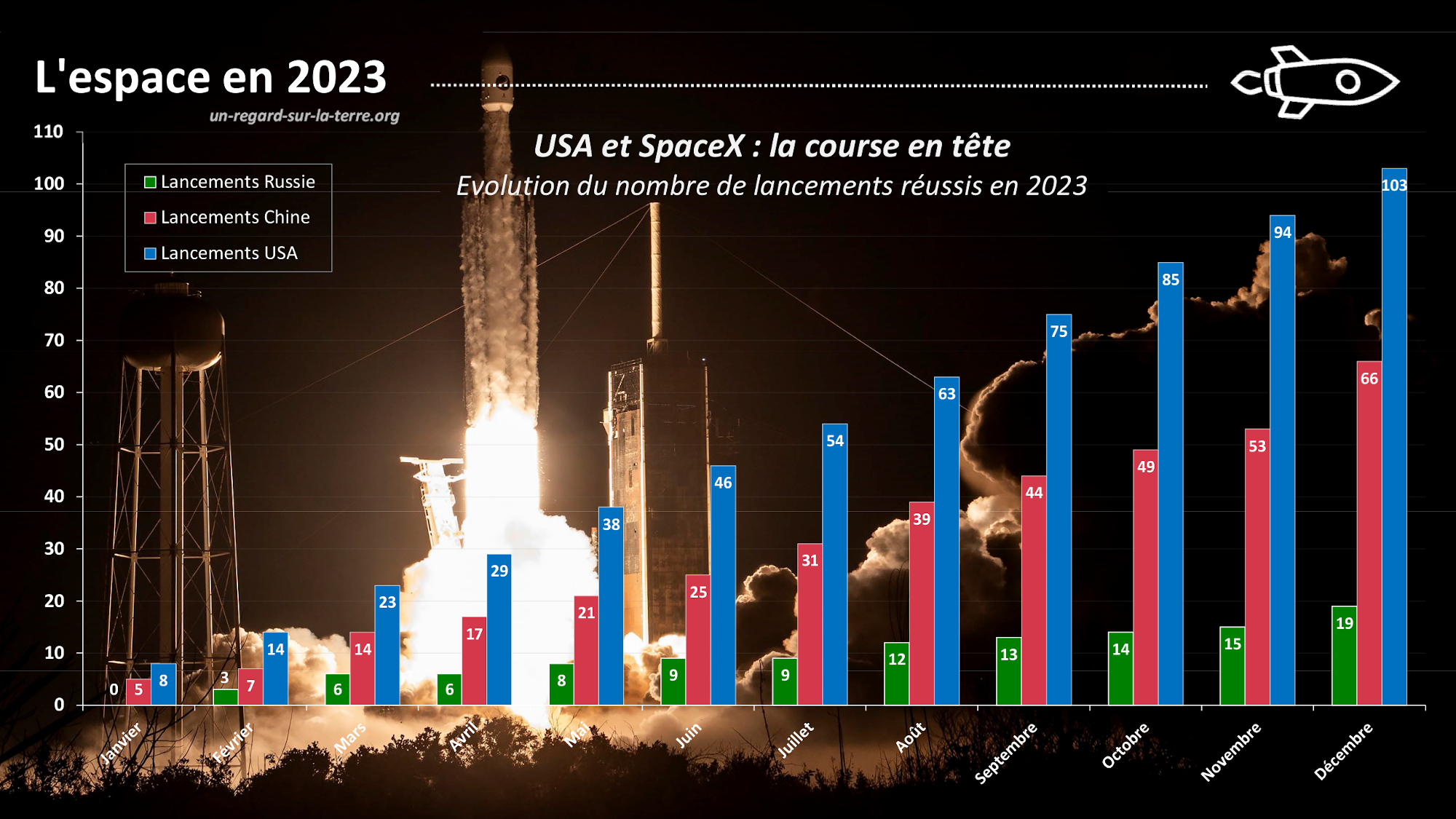 Lannée Spatiale 2023 Le Bilan Des Lancements Orbitaux Un Autre